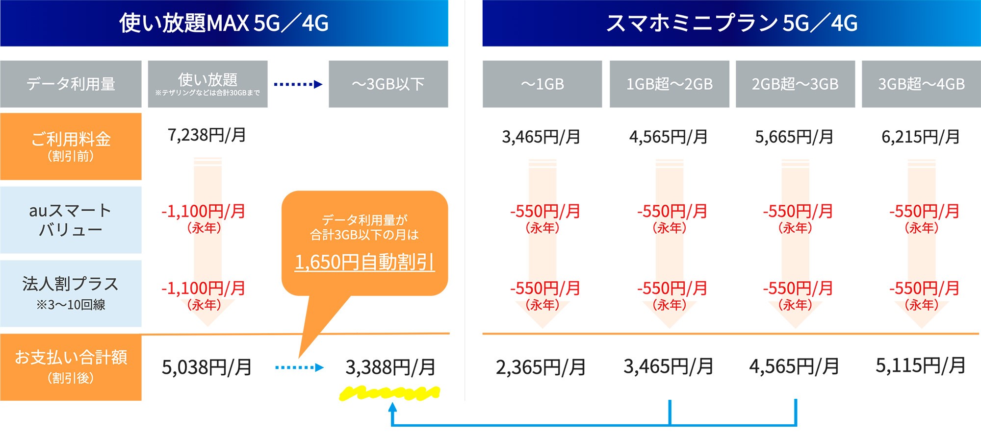 au法人スマホの最安料金は？割引条件やお得なプランなど解説 | お役立ち情報 | 中小企業・法人向け | KDDI株式会社