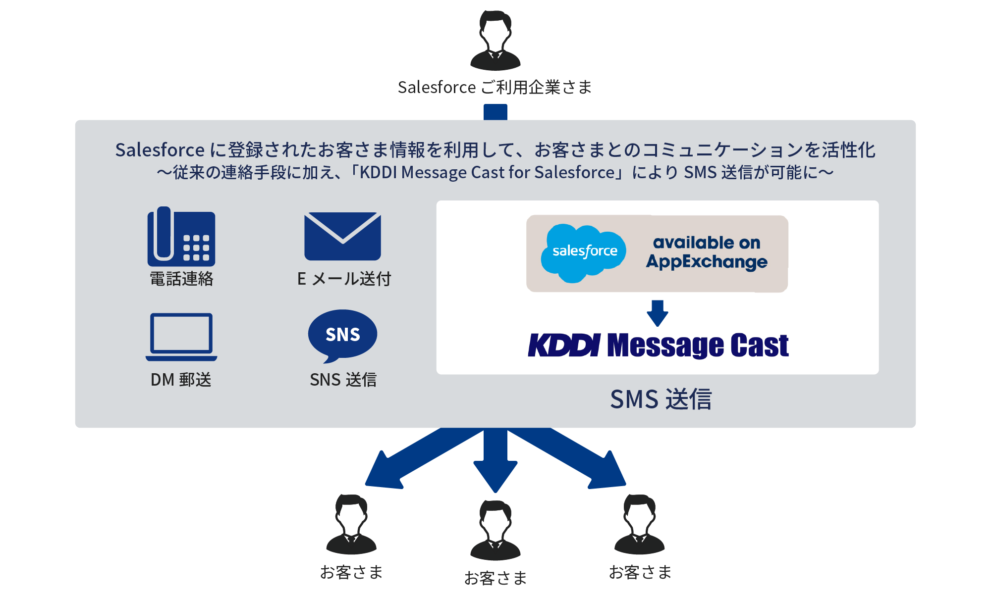 【KDDI】KDDI Message Cast: 機能・サービス | SMS・ショットメッセージ/＋メッセージ | 法人向け