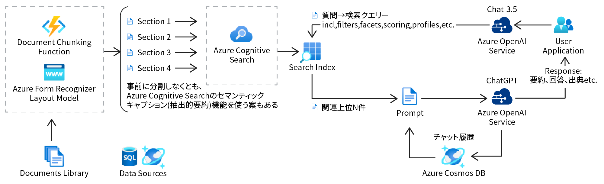 【KDDI】Azure OpenAI Service | 生成AI/IaaS | 法人向け