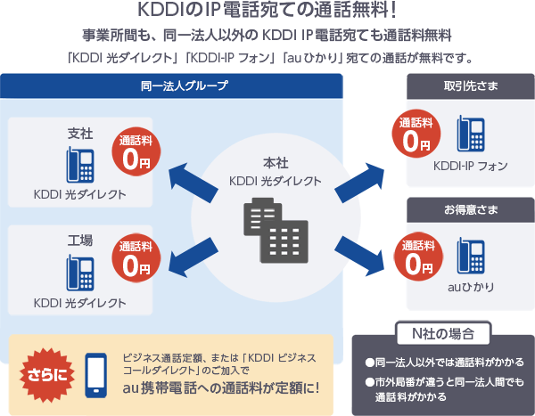【KDDI】KDDI 光ダイレクト | 音声・電話/コスト削減 | サービス | 法人・ビジネス向け | KDDI株式会社