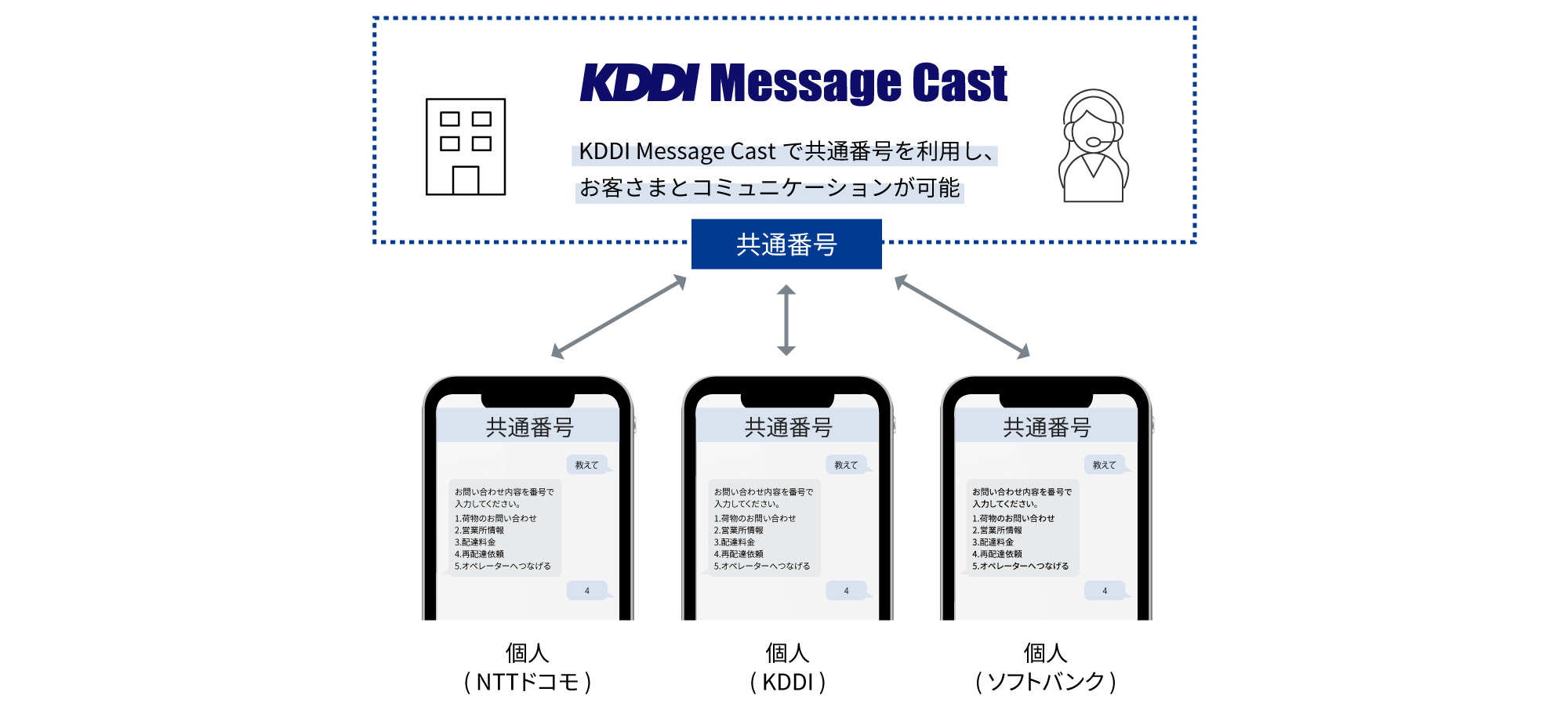 【KDDI】KDDI Message Cast: 機能・サービス | SMS・ショットメッセージ/＋メッセージ | 法人向け