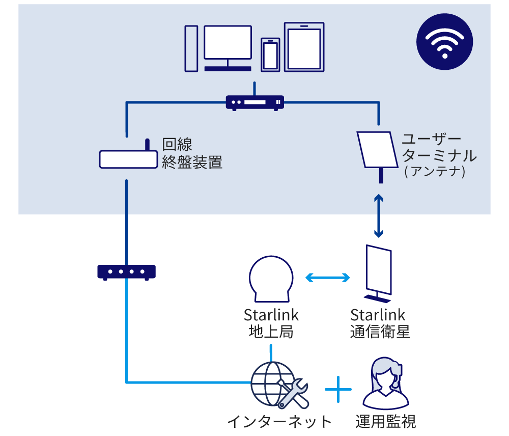 【KDDI】Starlink Business | 衛星通信・衛星電話/Starlink | サービス | 法人・ビジネス向け | KDDI株式会社